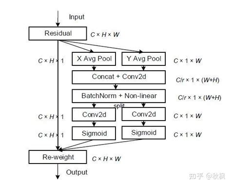 一文总结深度学习中的轻量级网络架构以及代码实现：包括mobilenet系列、shufflenet系列、attention机制等等 知乎