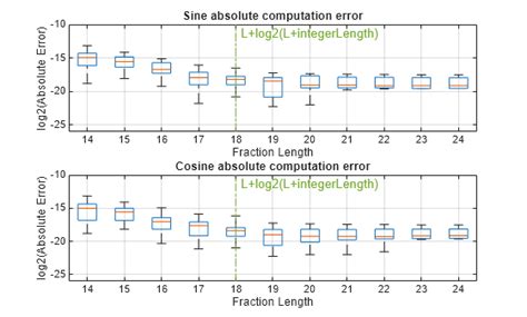 How To Set Cordic Input Word Length And Maximum Shift Value To Achieve