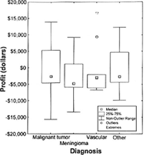Figure 1 From Factors Affecting Profitability For Craniotomy Semantic Scholar