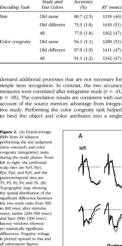 Source Memory Accuracy And Reaction Time For Correct Trials Mean And