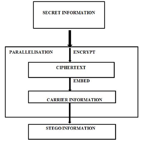 steganography technique description download scientific diagram