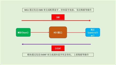 蓝牙协议专题 【1】—— hci 协议 hci 60 01 01 csdn博客