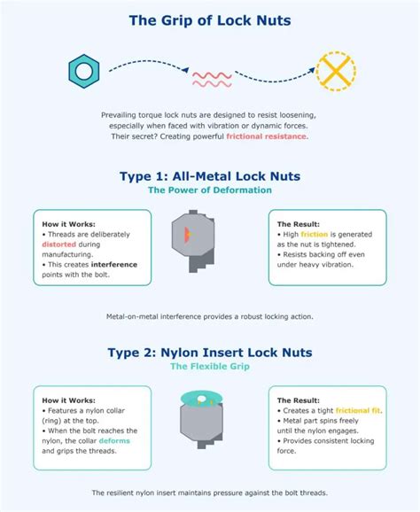 Understanding Prevailing Torque Lock Nuts A Technical Deep Dive Artizono