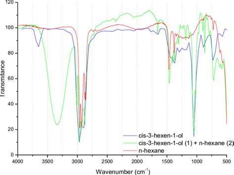 Infrared Spectra Of Pure Cis 3 Hexen 1 Ol 1 Pure N Hexane 2 And