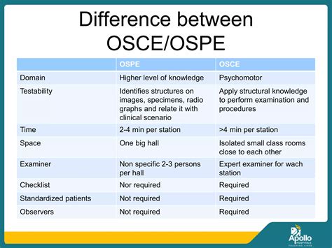 Osce Implementation In Nursing Colleges Ppt