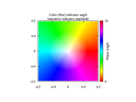 Gnuplot Demo Script Complex Trig Dem
