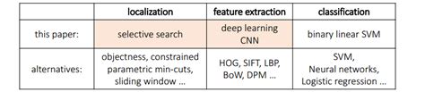 论文解读 Rich Feature Hierarchies For Accurate Object Detection And