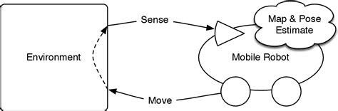 figure 2 1 from generalized simultaneous localization and mapping slam
