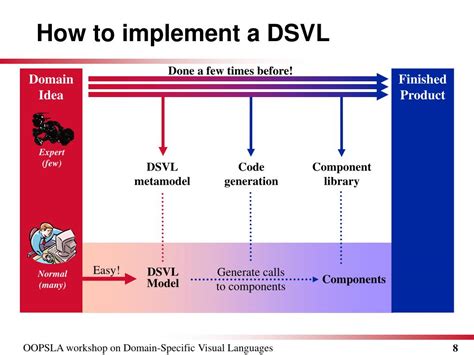 Ppt Framework For Domain Specific Visual Languages Powerpoint Presentation Id6043037