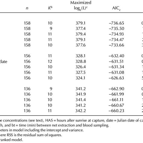 Model Selection Results For The 5 Highest Ranked Candidate Models That Download Table