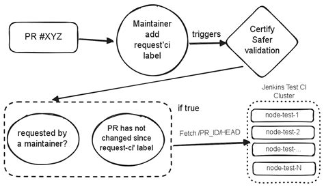 Node Js — Node Js Test Ci Security Incident