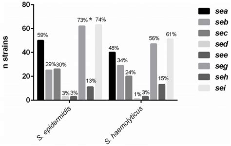 Detection Of The Enterotoxin Genes Sea Sei In S Epidermidis And S Download Scientific Diagram