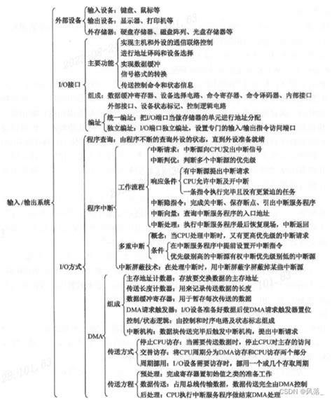 计算机组成原理学习笔记 精简复习版 Csdn博客