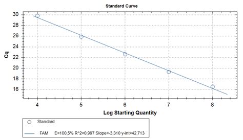 Amplification Curve Of The Standard Rna Of Known Amount Download Scientific Diagram
