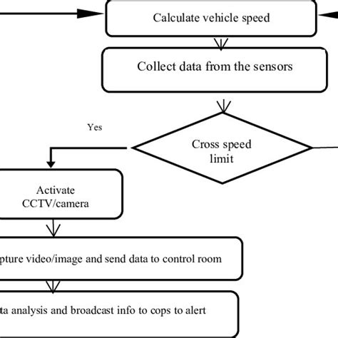 Data Flow Diagram Of Fire Detecting System Fds Download Scientific