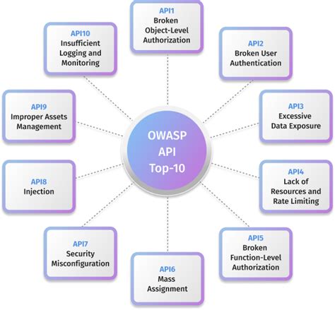 Appsentinels Api Runtime Protection Stop Logic Attacks