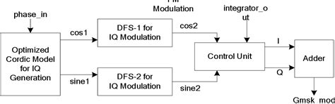 Figure 2 From Design And Analysis Of Optimized Cordic Based Gmsk System