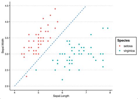 A Gentle Introduction To Using Support Vector Machines For Classification Harshvardhan