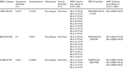 Predicted Mhc I And Mhc Ii Epitopes Download Scientific Diagram