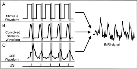 three reference waveforms used in identical cross correlation analyses