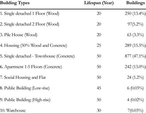 The Number Of The Buildings Per Building Type In The Case Study Area Download Scientific Diagram
