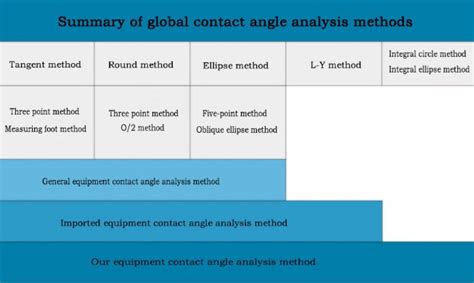 Laboratory Water Drop Contact Angle Measurementsurface Energy