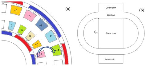 Eng Free Full Text Analysis And Design Methodology Of Radial Flux Surface Mounted Permanent