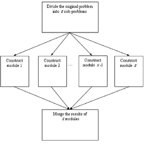 The Parallel Growing And Results Merging Procedure Download
