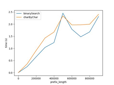 X86 Why Is String Comparison So Fast In Python Stack Overflow