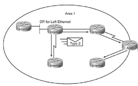 Internetworks OSPF Link State Advertisement LSA