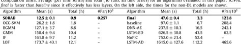 table 7 from temporal convolutional autoencoder for unsupervised