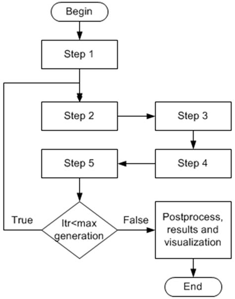 Multi Objective Optimization Using Evolutionary Cuckoo Search Algorithm For Evacuation Planning