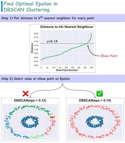 Dbscan The Faster And Scalable Alternative To Dbscan Clustering