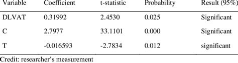Results Of Estimating First Model By Ardl Method Download Table