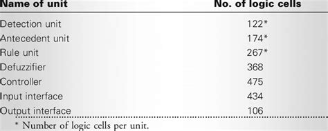 Logic Cells Occupied In The FPGA By Different Units Download Table
