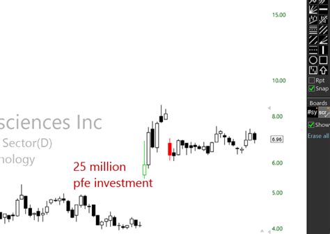 Tc2000 Shared Chart Template From Easyguru