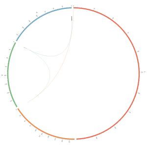 Getting Started With Circos