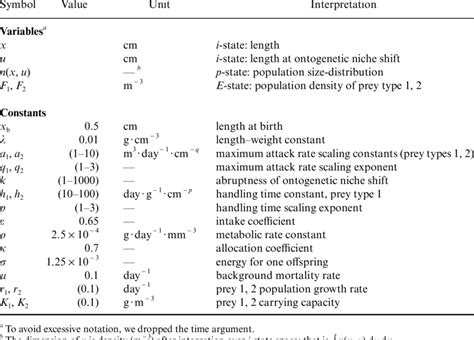 symbols used in model definition for state variables a and constant