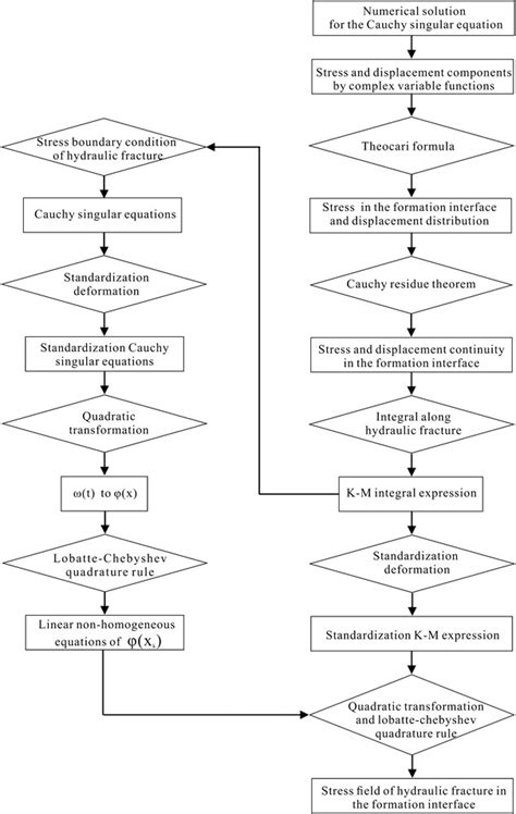 2 Flowchart Of The Numerical Solution For The Cauchy Singular Equation Download Scientific Diagram