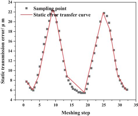 Static Error Fitting Curve Of Gear 1 Download Scientific Diagram