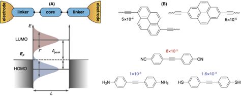 A Schematic Representation Of A Single Molecule Junction And Its Download Scientific Diagram