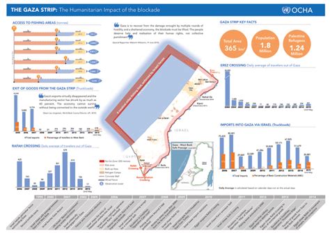 The Gaza Strip The Humanitarian Impact Of The Blockade As Of July 2015 Ocha