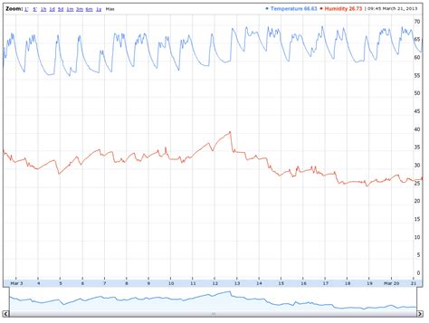 Temperature And Humidity Logging Over Ethernet II Kerry D Wong