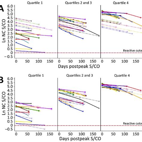 Predicted Values And Actual Sco Values A Raw Predicted Peak Sco