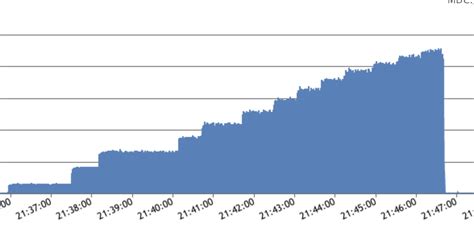 Discussion On The Performance Degradation Caused By Any Any In