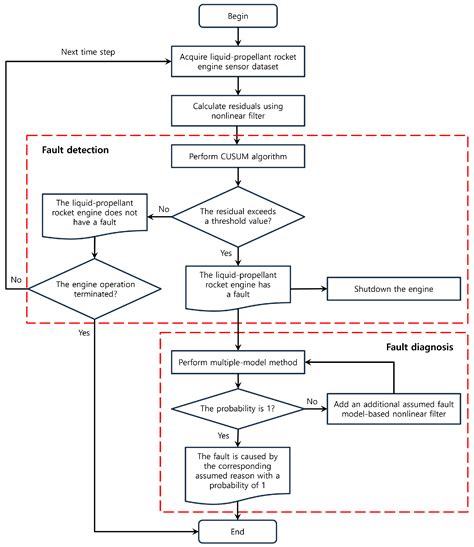 Sensors Free Full Text Particle Filter Based Fault Diagnosis For The Startup Process Of An