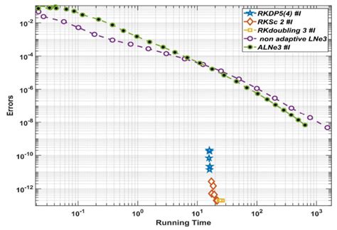 Adaptive Step Size Controllers Based On Runge Kutta And Linear Neighbor Methods For Solving The