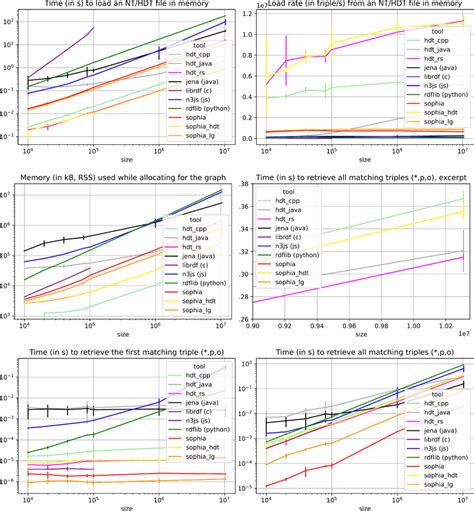 dataset load time memory usage resident set size and po triple