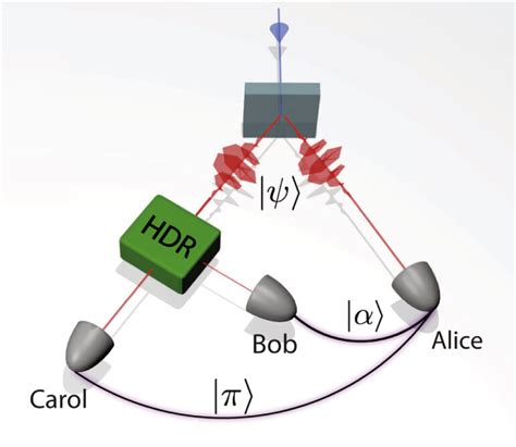 A High Dimensional Two Photon Entangled State ∣ ψ 〉 Is Split Into Two Download Scientific