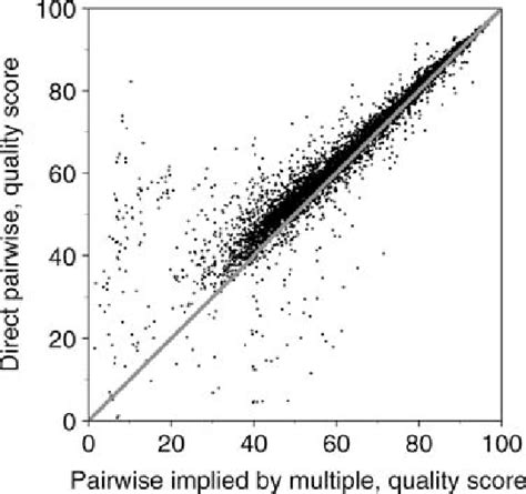 comparison of salign pairwise alignments with pairwise alignments